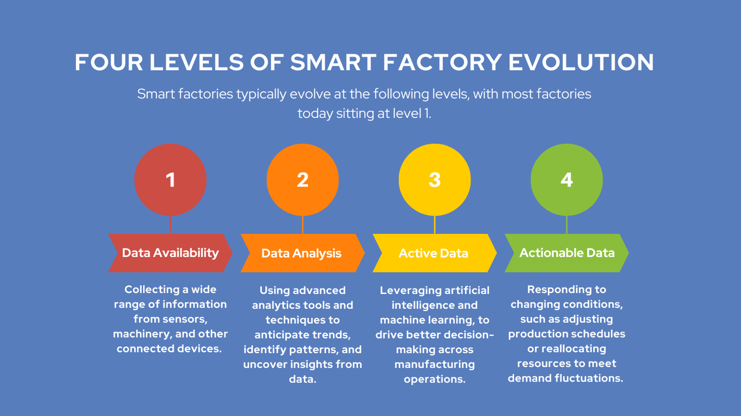 Smart Manufacturing: The Future of Smart Factories