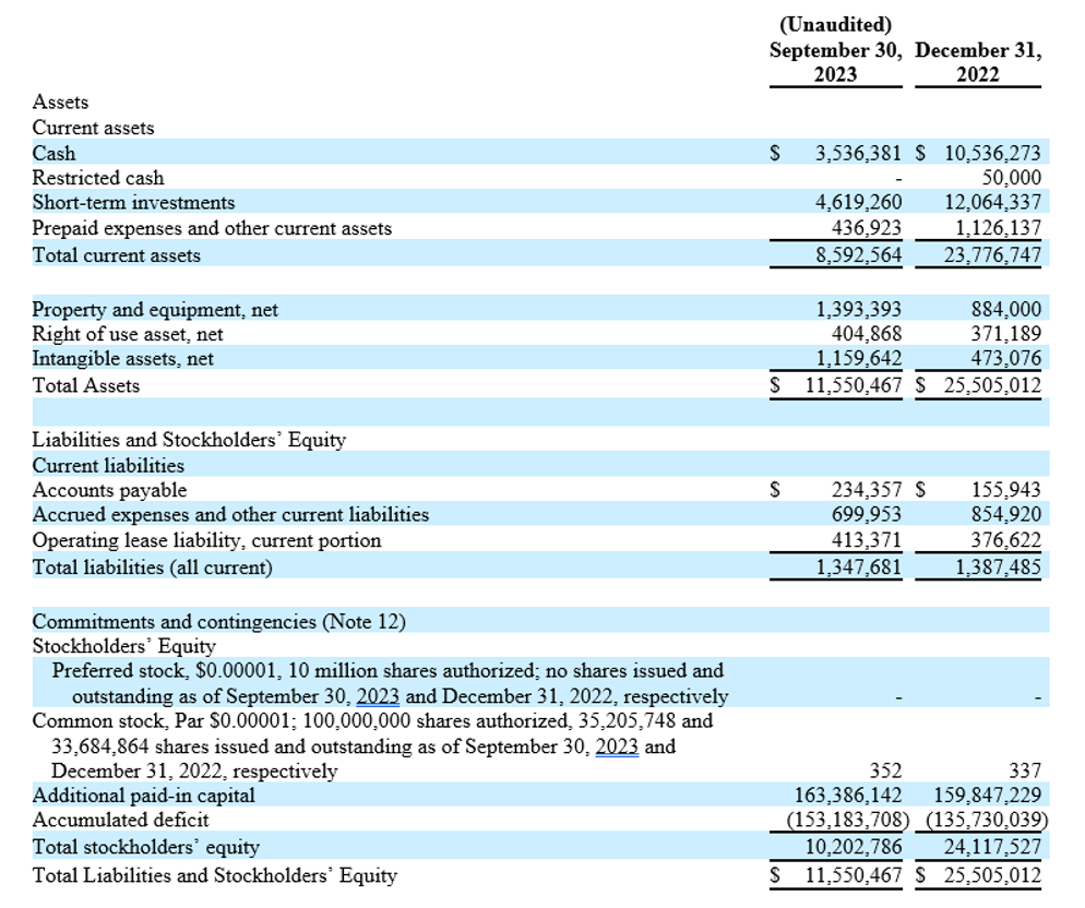 Cyngn Reports Third Quarter 2023 Financial Results